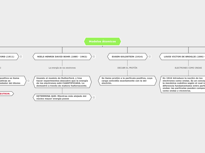 Modelos Átomicos - Mind Map
